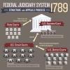 Federal Judiciary System, 1789 | U.S Capitol - Visitor Center